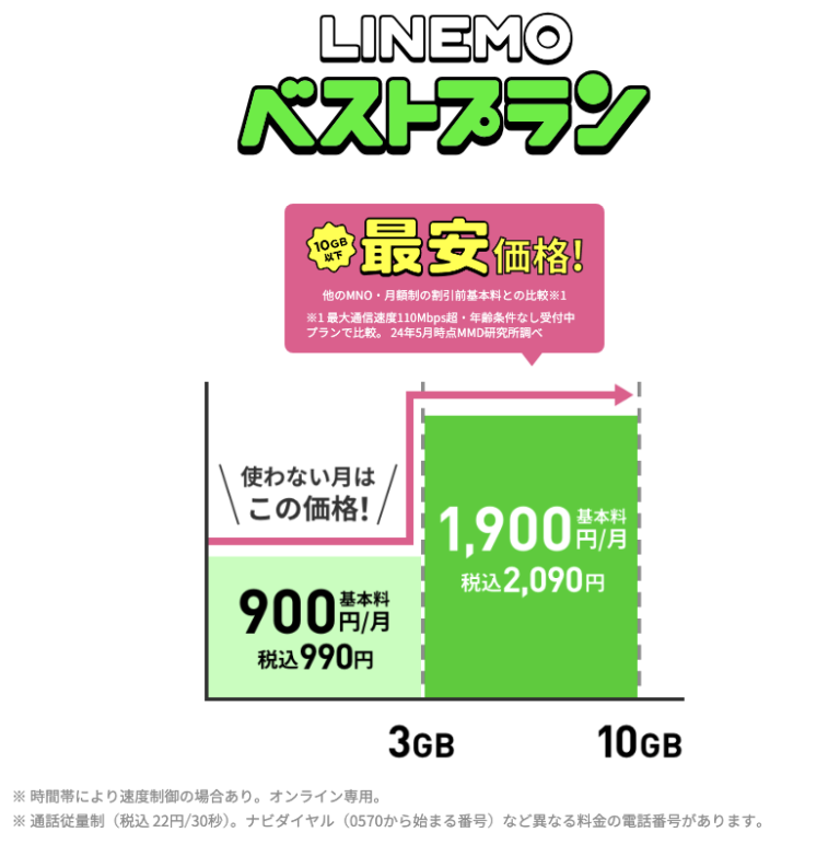 LINEMOベストプランを3GBで止める方法やアプリはある？ | 通信クリエーション