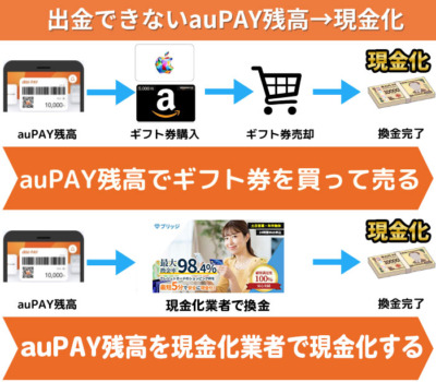 auPAYの現金化方法6選【2025年最新】 | ギフトカード買取ガイド