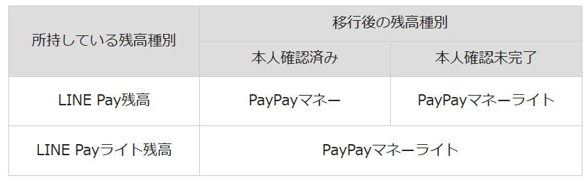 LINE Pay残高をPayPayに移す方法 | 決済ガイド